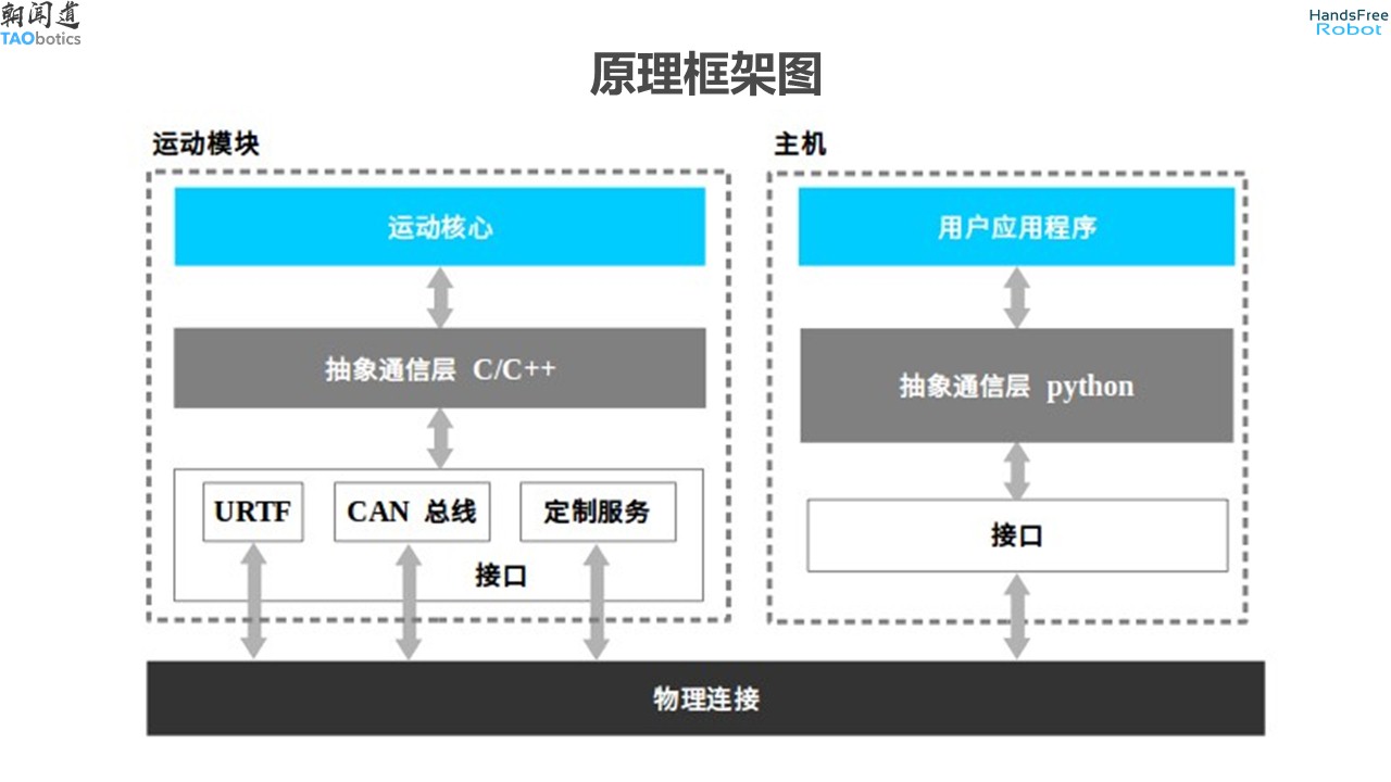 综合介绍 · hfi-imu